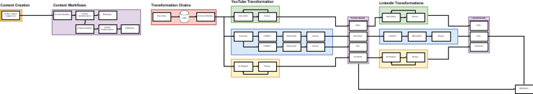 Content Workflow + Transformation Chains | PDF | Computing