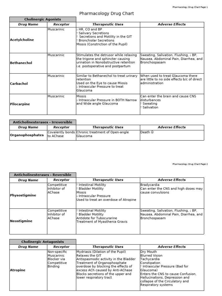 Drug Chart | PDF | Norepinephrine