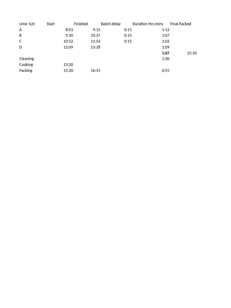 Batch Production and Downtime Analysis | PDF
