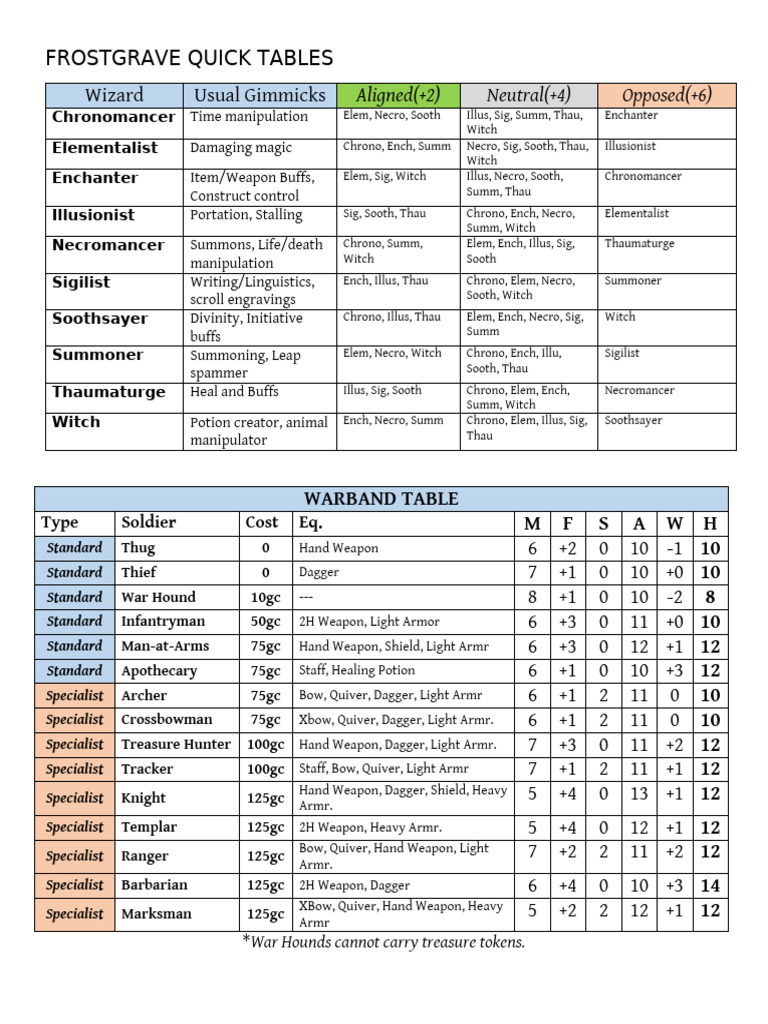 FROSTGRAVE 2nd Ed Reference Tables 1.3 | PDF