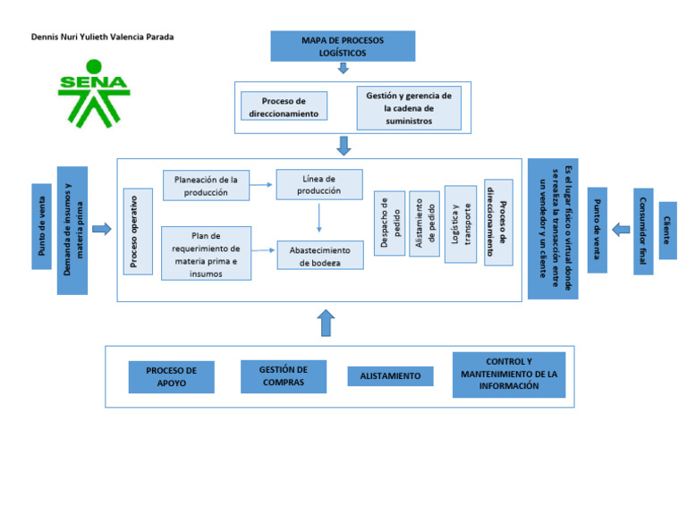 Mapa de Procesos Logistico | PDF | Logística | Procesos de negocio
