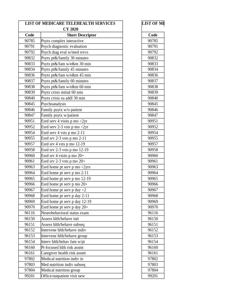 Medicare Telehealth Code List For Cy 2019 and 2020 | PDF | Health Care