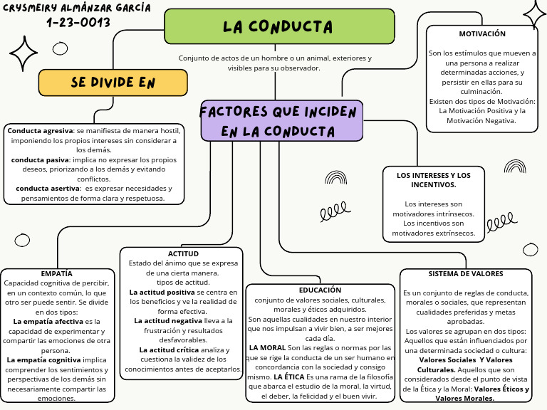 La conducta- mapa conceptual | PDF | Motivación | Motivacional