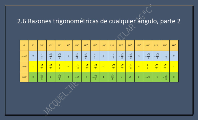 2.6 Razones Trigonometricas θ | PDF