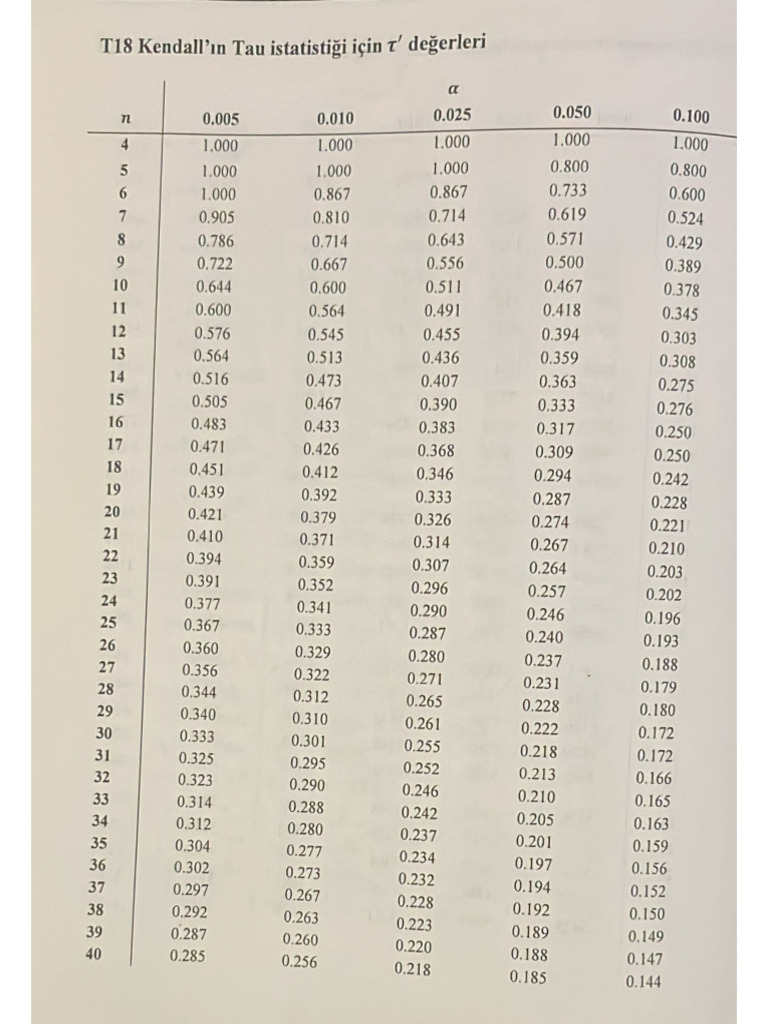 Kendal Tau Tablo | PDF