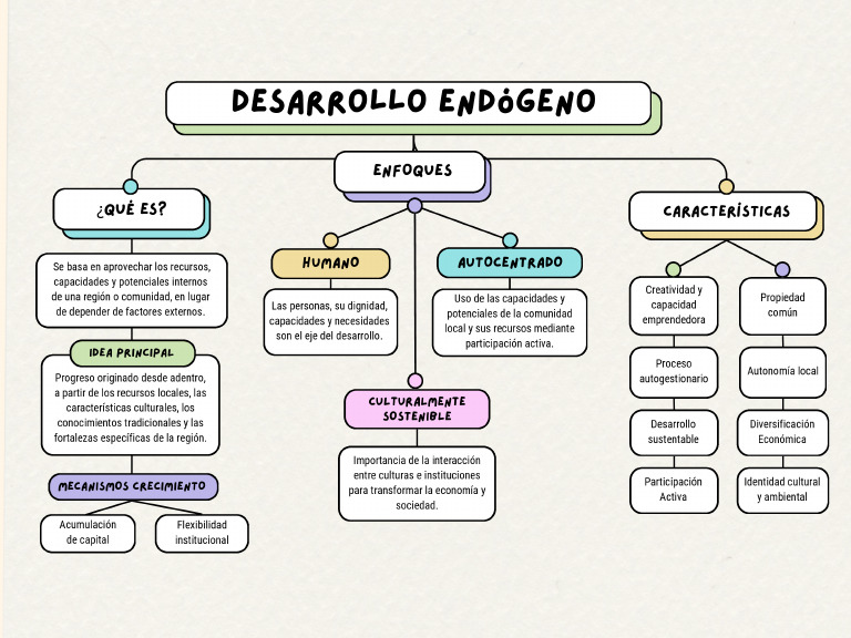 Mapa Conceptual Desarrollo Endógeno | PDF