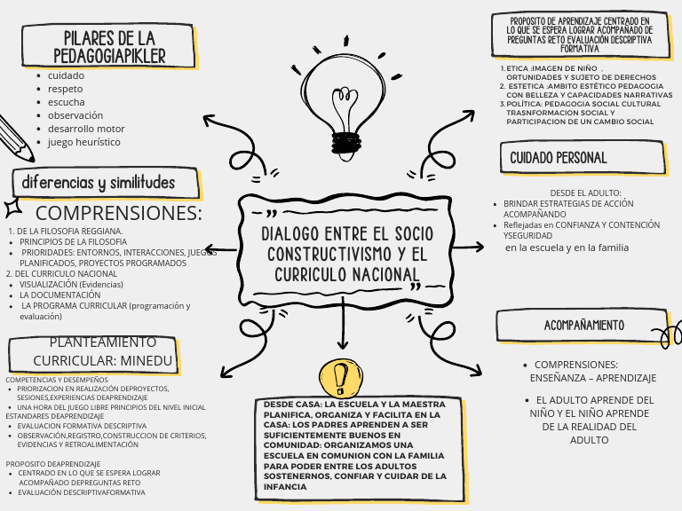 Mapa Conceptual de Design Thinking | PDF | Evaluación | Plan de estudios