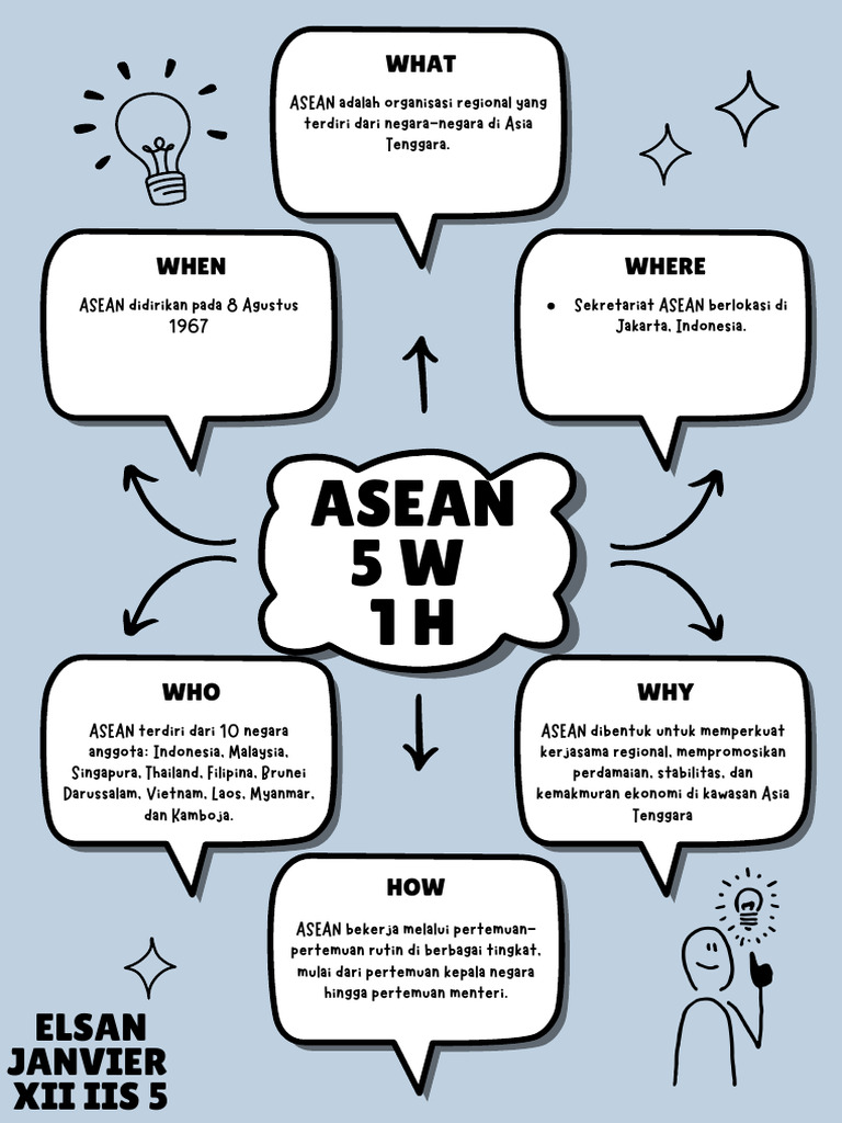 Mind Map ASEAN | PDF