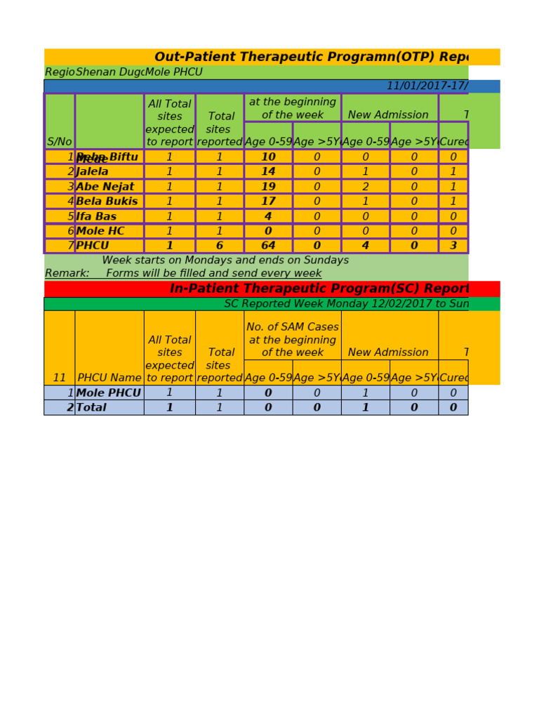 MOLE PHCU NUTRITION WEEKLY REPORT 18 | PDF