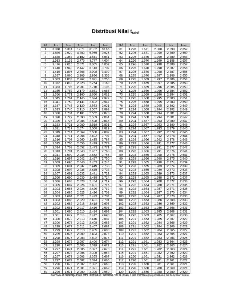 Tabel de distribution des valeurs t | PDF | Maison et jardin | Ordinateurs