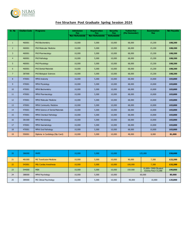 nums fee structure | PDF | Doctor Of Philosophy | Pathology