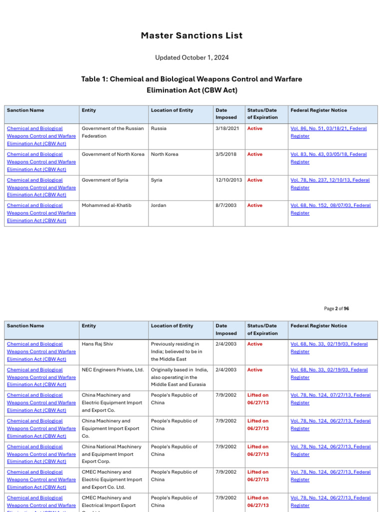 Master Sanctions List Updated 10 01 2024 | PDF | Iran | International ...