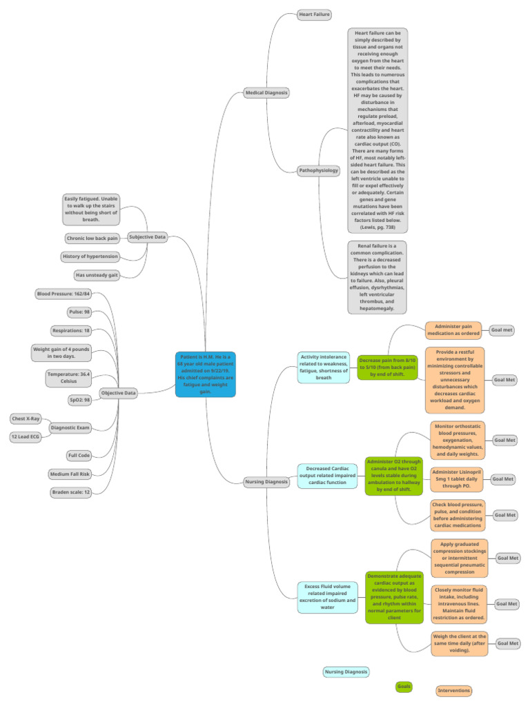 Heart Failure Concept Map for Nursing | PDF | Heart Failure | Heart