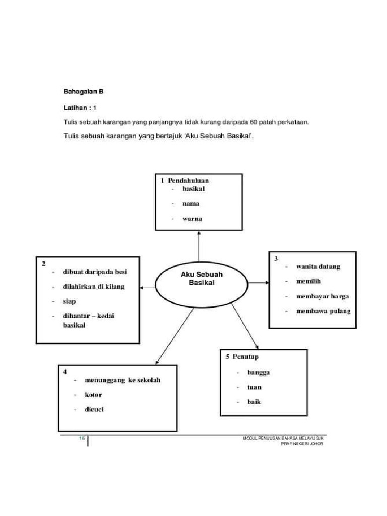 10 Contoh Rangka Karangan Bahasa Melayu | PDF