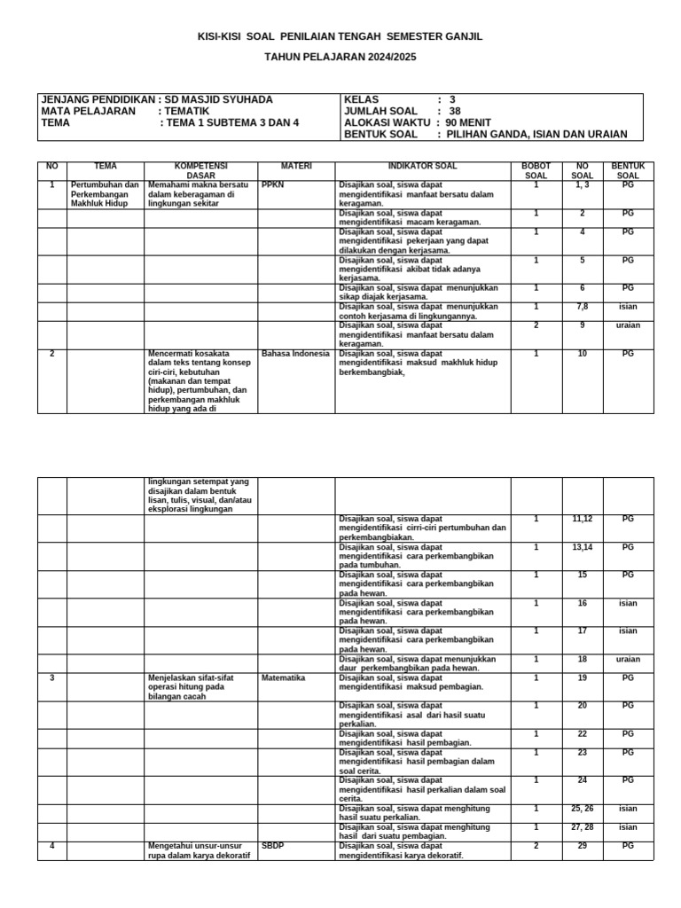 2425 Kisi Kisi Pts Tema 1 ST 3 & 4 Kelas 3 | PDF | Pengembangan Diri | Kesehatan Holistik