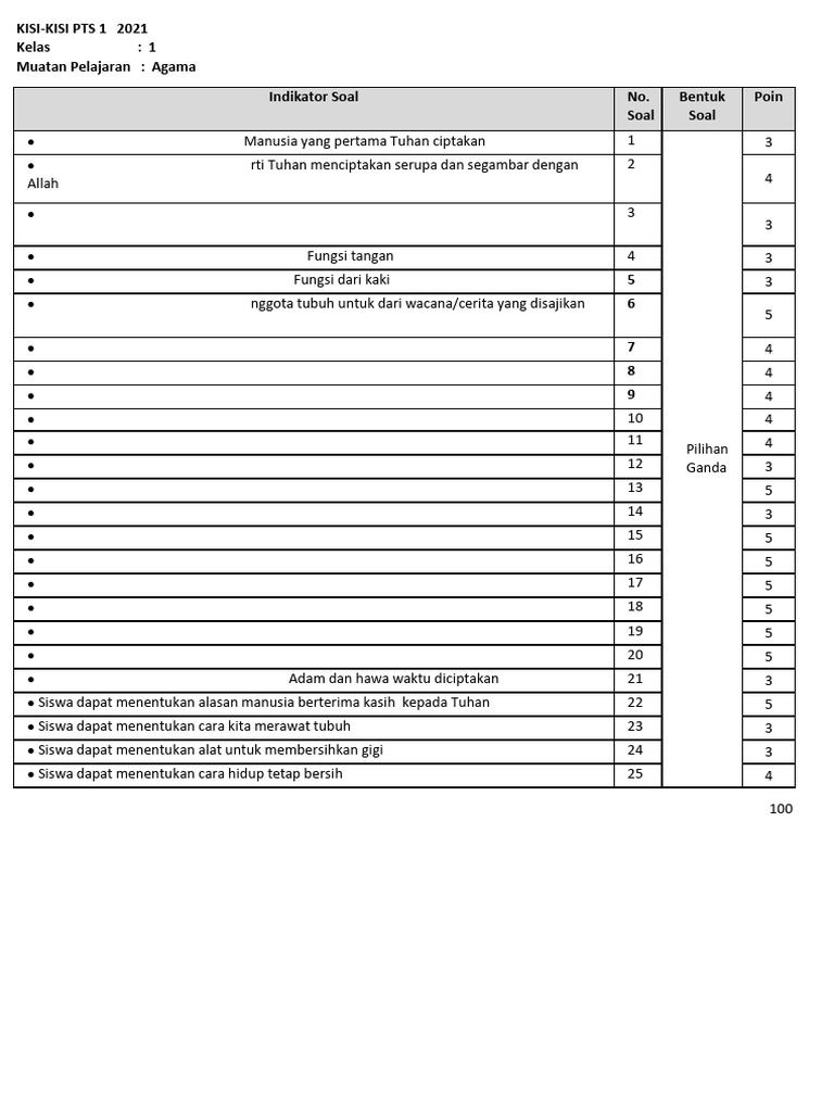 KISI2 PTS 1 Kelas 1 Agama 21 | PDF | Seni & Disiplin Bahasa | Kesehatan Holistik
