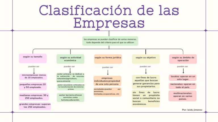 Mapa Conceptual Clasificación de Las Empresas | PDF | Business | Pequeñas y medianas empresas