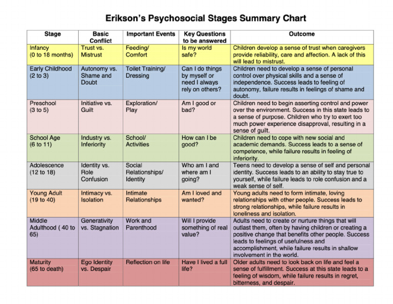 Erikson's Psychosocial Stages Summary Chart | PDF
