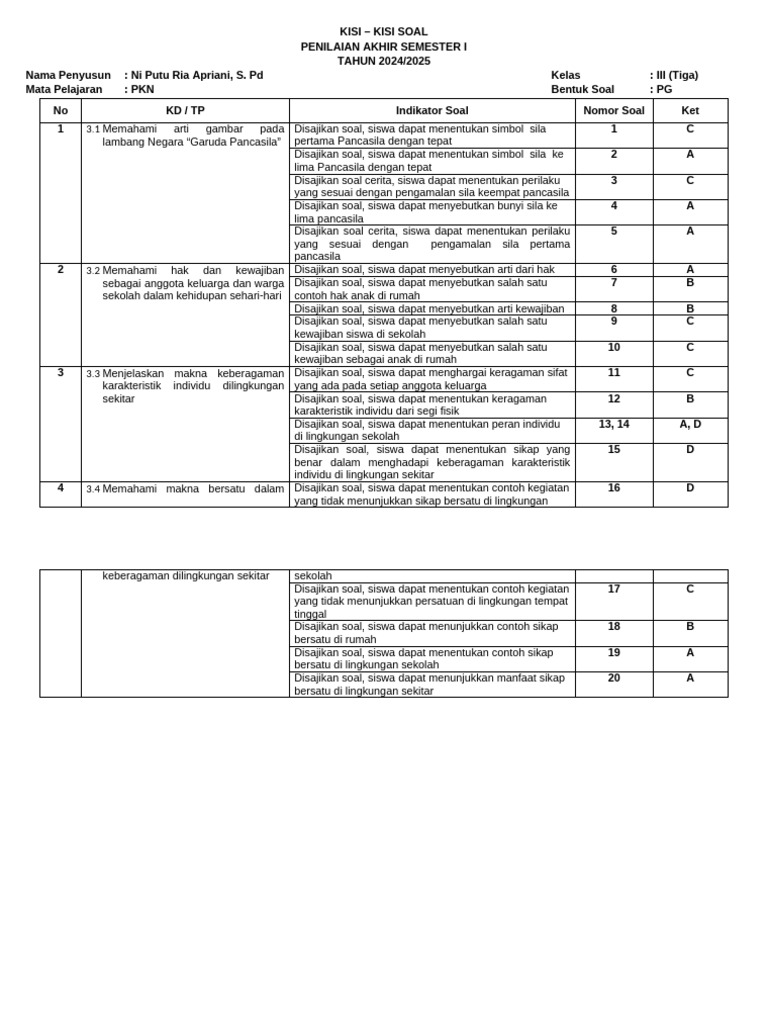 Kisi-Kisi Soal Sas Ganjil PKN Kelas III | PDF