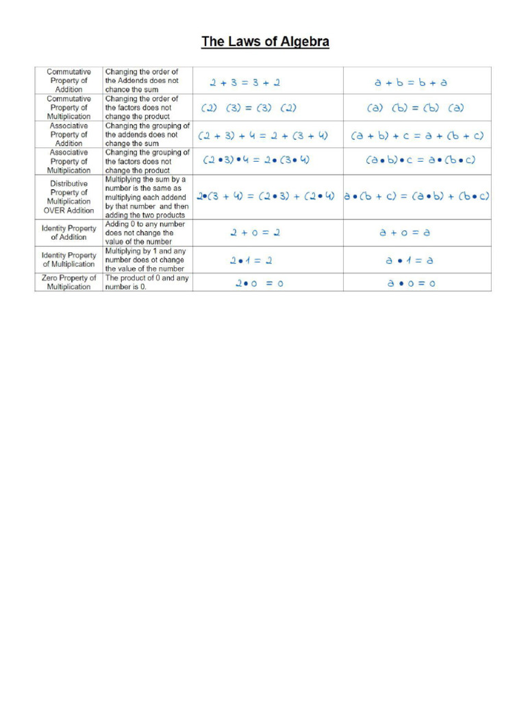 Laws of Algebra | PDF