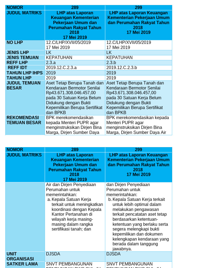 Temuan BPK | PDF | Pengelolaan Keuangan & Uang