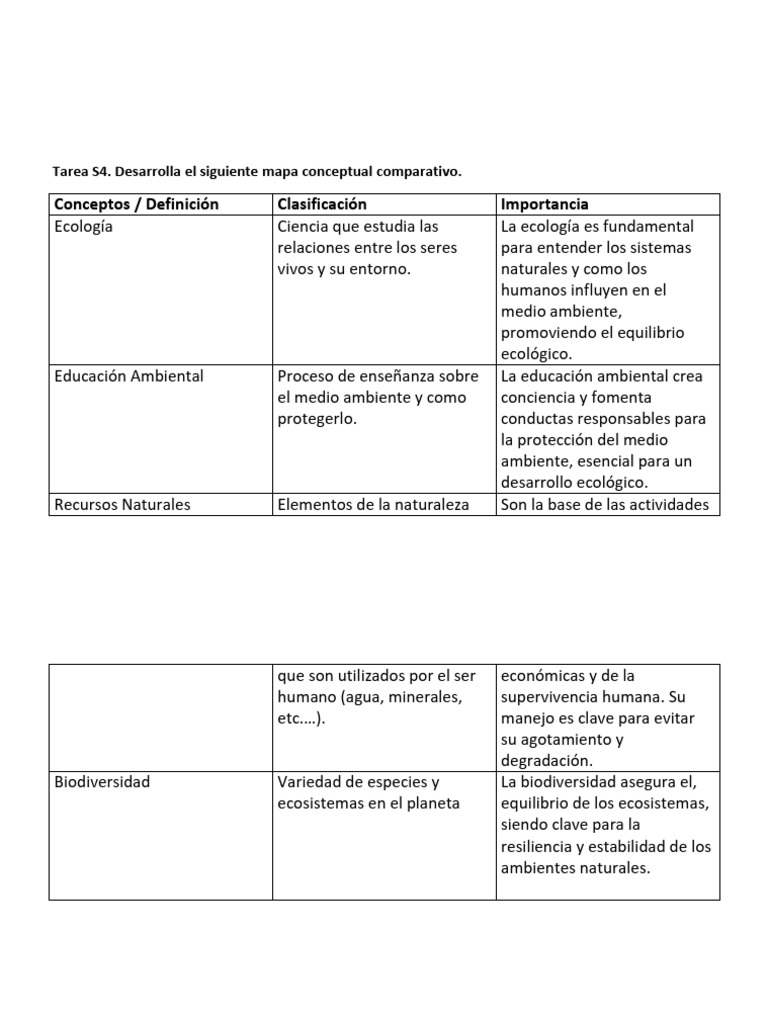 Mapa Conceptual Comparativo - S4 | PDF