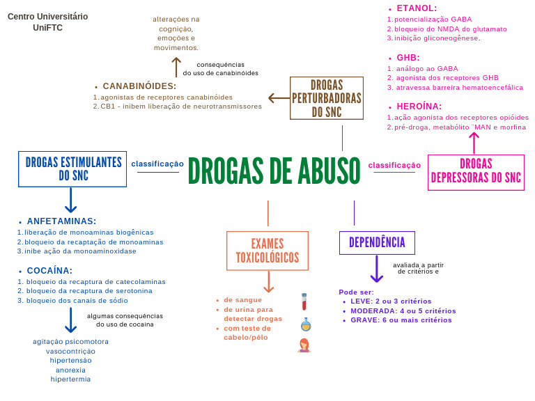 Mapa conceitual DROGAS DE ABUSO | PDF | Drogas psicoativas | Cocaína