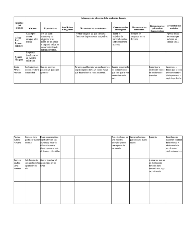 Magda | PDF | Maestros | Psicología Social