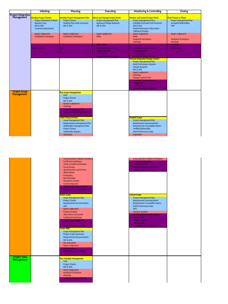 ITTO PMBOK5 | PDF | Project Management | Risk