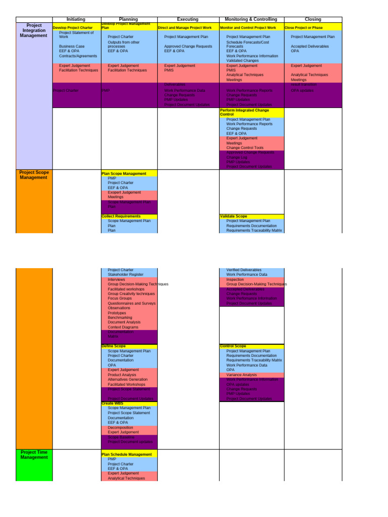 Sundar ITTO Table PMBOK5 | PDF | Project Management | Risk