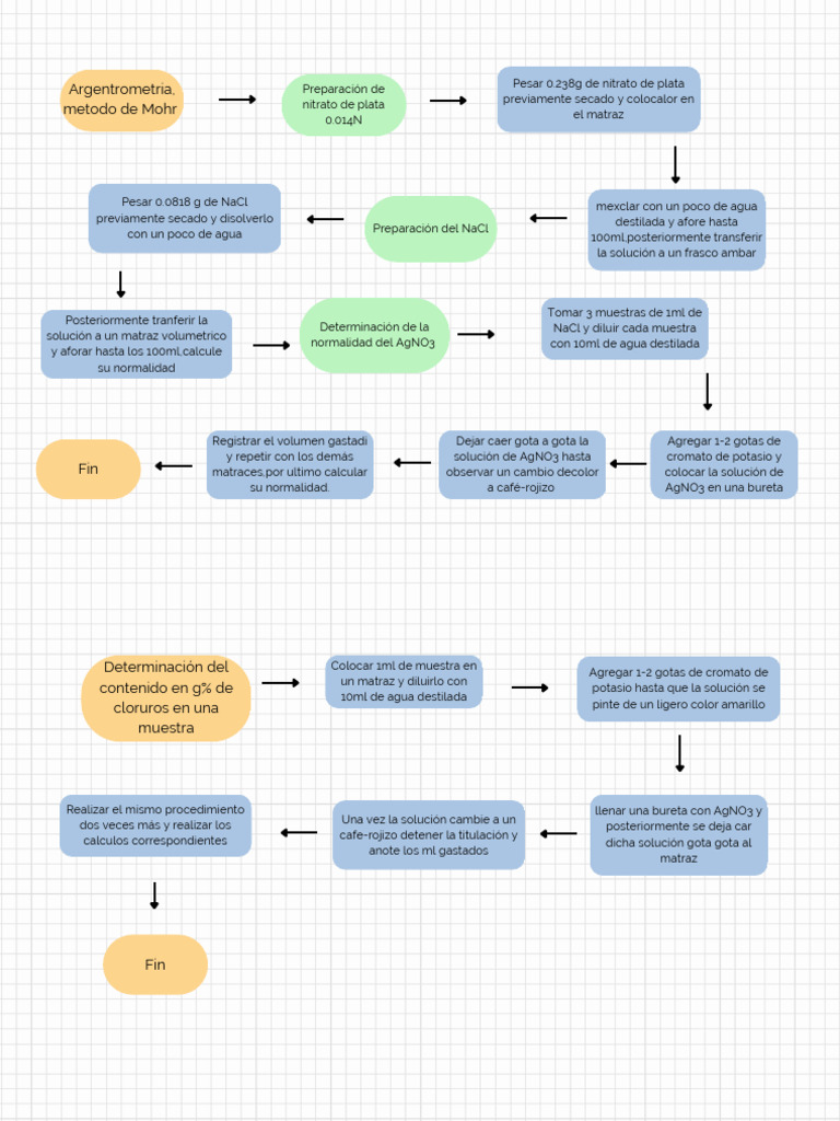 Grafica Diagrama de Flujo Simple Blanco (A4 (Horizontal) ) | PDF ...