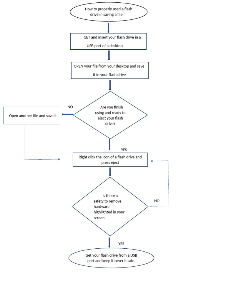 Flowchart Usb Casas | PDF