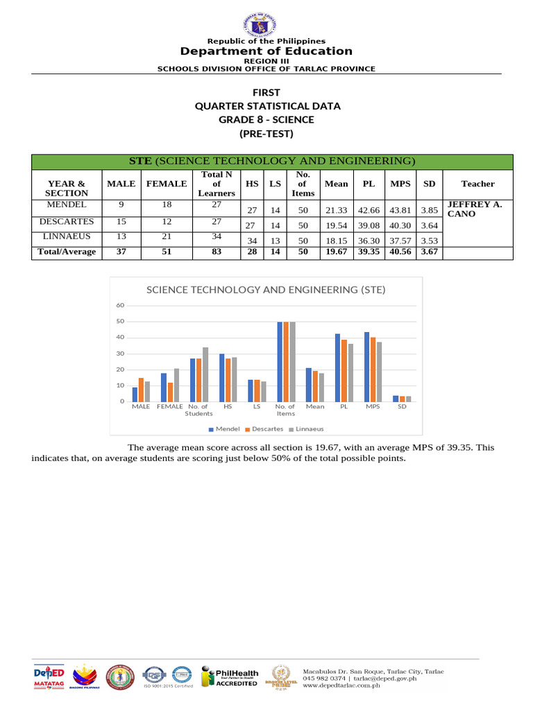 Grade 8 Science Pre-Test Results Analysis | PDF | Trees
