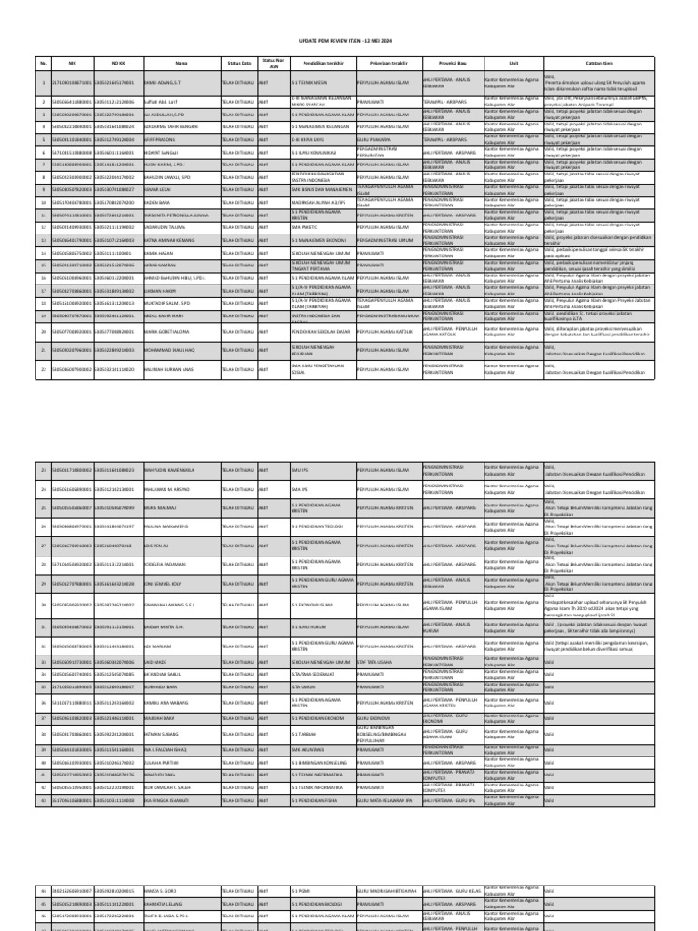 Data Non Asn Lingkup Kanwil NTT - Update Review Itjen 12 Mei 2024 | PDF