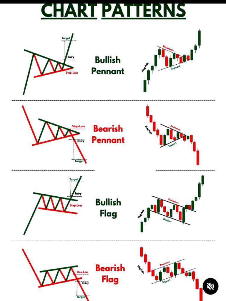 Chart Pattern PDF | PDF