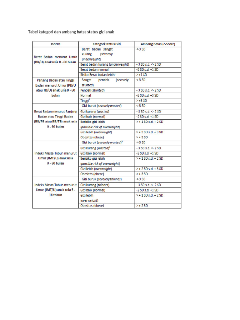 Tabel Kategori Dan Ambang Batas Status Gizi Anak | PDF | Pengembangan Diri | Kesehatan Holistik