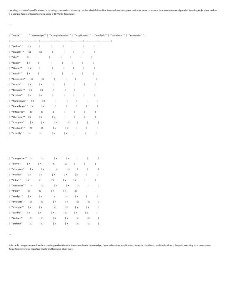 Table of Specifications with 30 Verbs | PDF | Cognitive Science | Cognition