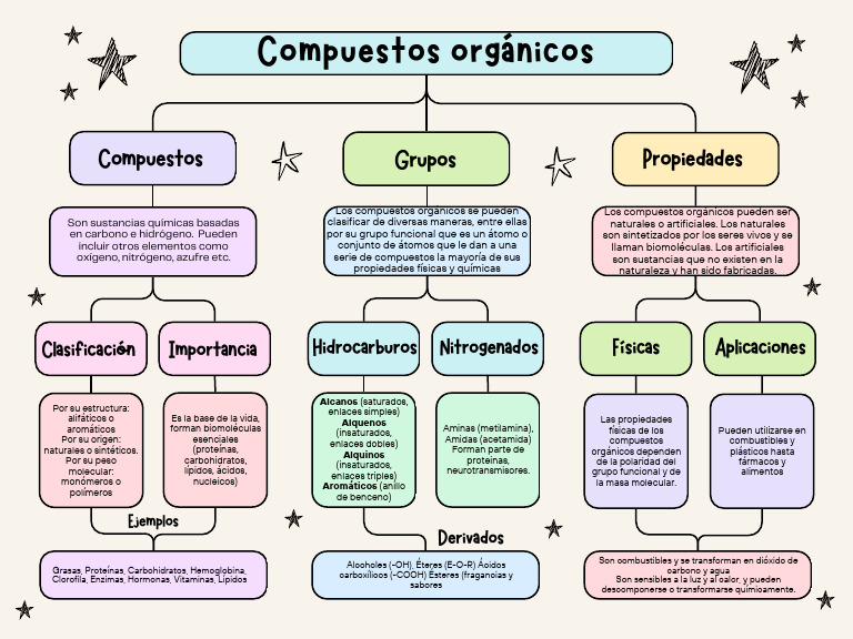 Mapa De Compuestos Orgánicos Pdf Compuestos Orgánicos Lípido