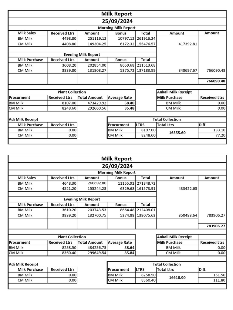 Weekly Milk Sales and Purchases Report | PDF | Business Documents ...