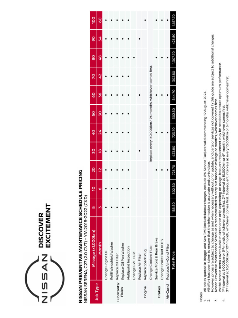 Service Schedule Nissan Serena C27 | PDF