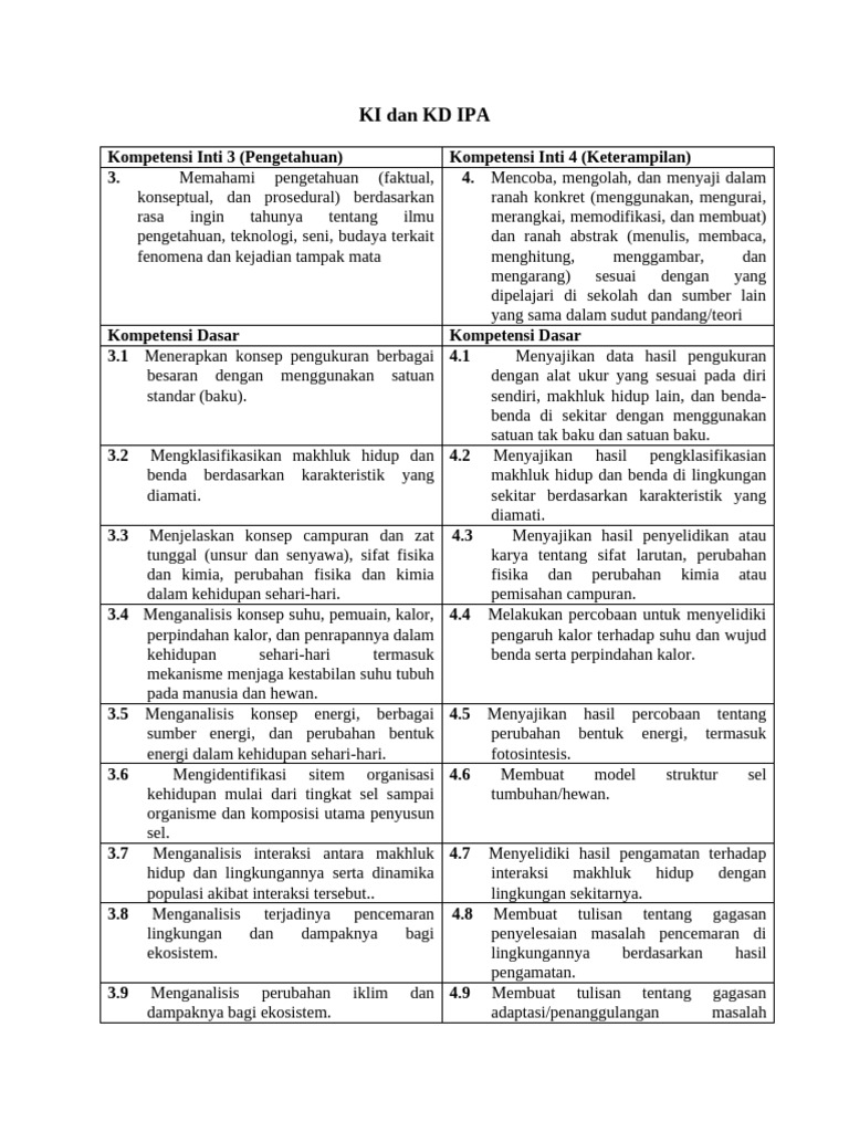 KI Dan KD IPA | PDF