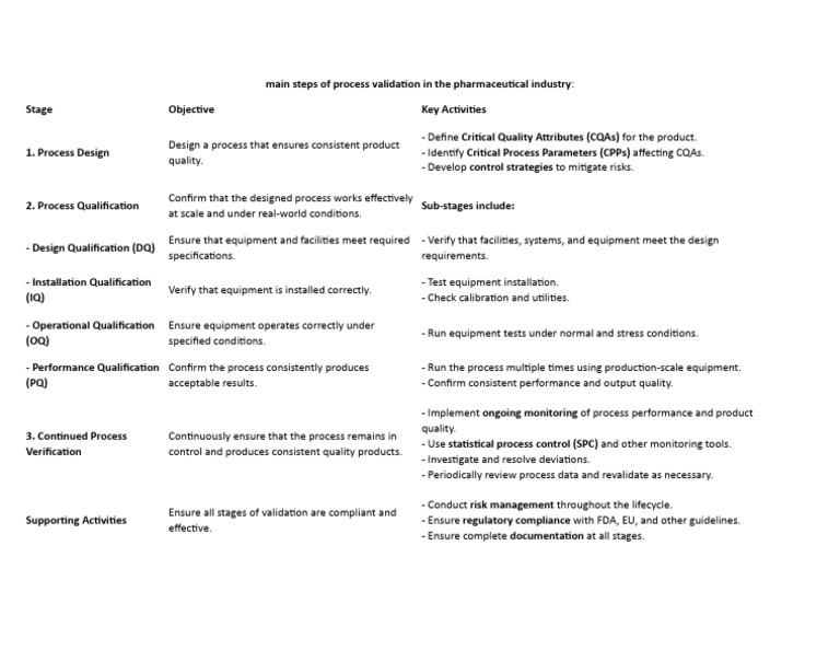Main Steps of Process Validation | PDF | Verification And Validation ...
