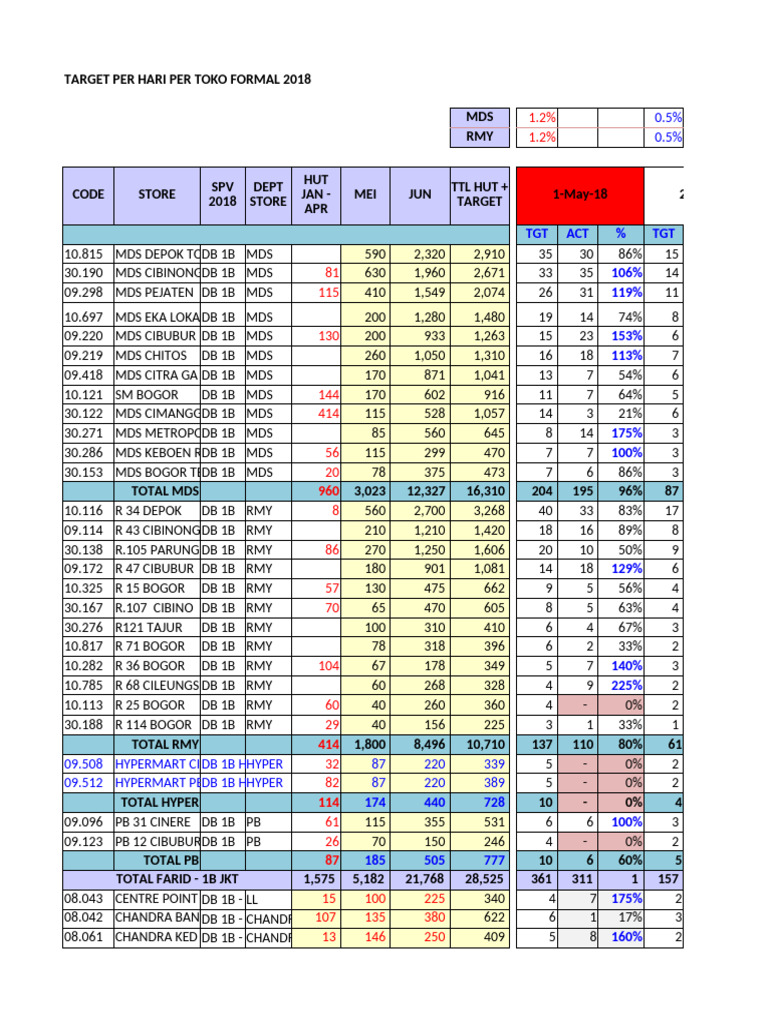 Target Baru Mei Juni | PDF | Technology & Engineering
