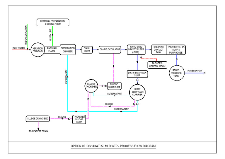 Figure 3.9 Schematic - Option 5 | PDF | Hydrology | Water