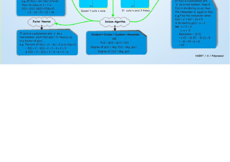 Polynomials - Concept Map (Class-10) | PDF