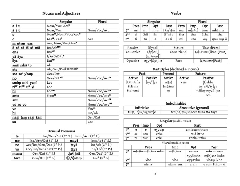Pāli Grammar Reference Chart | PDF | Syntactic Relationships | Semantic ...