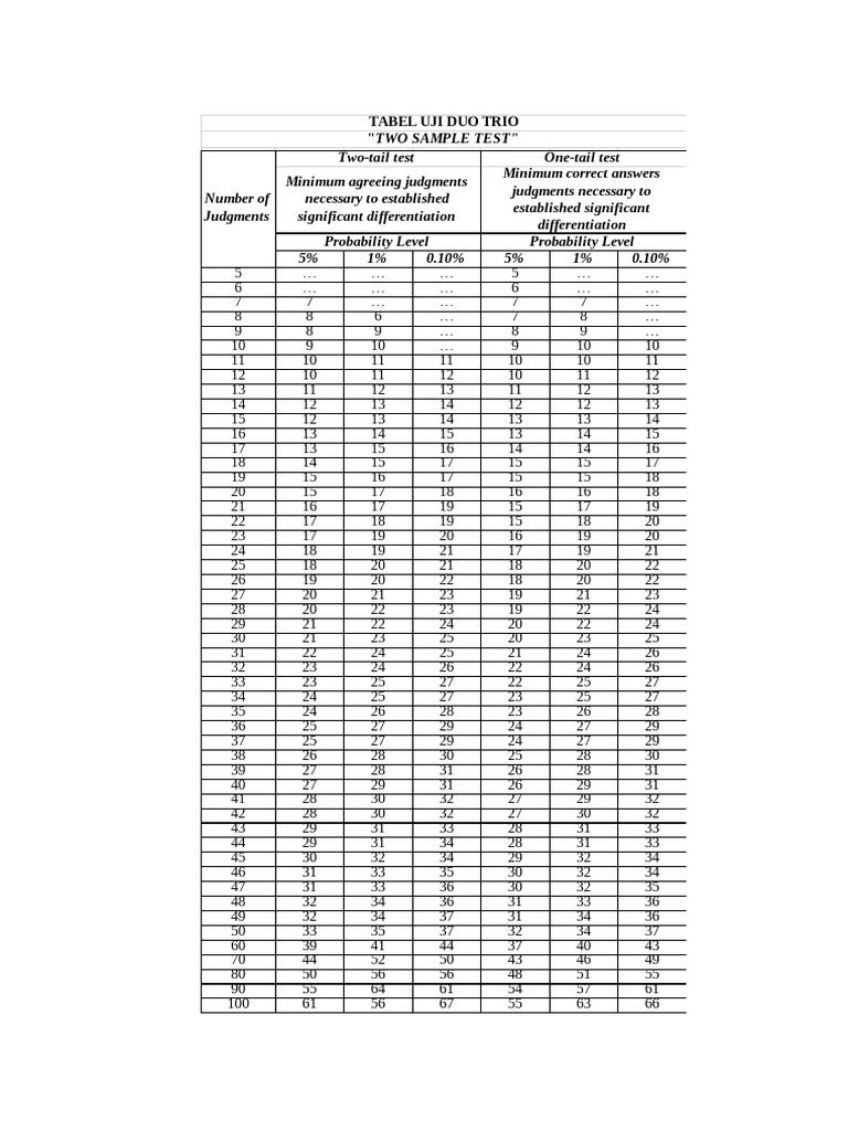 Duo-Trio Test Results Table | PDF