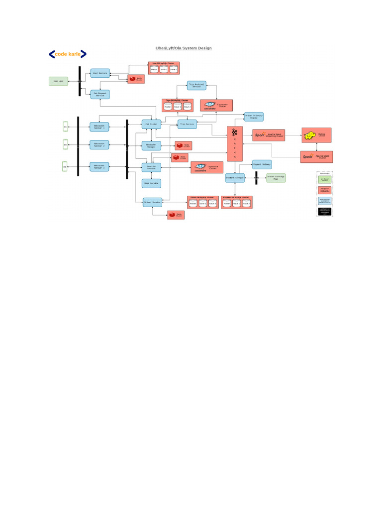Uber System DESIGN | PDF