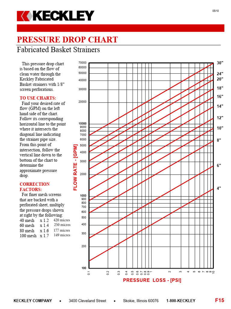 Pressure Drop Chart for Basket Strainers | PDF