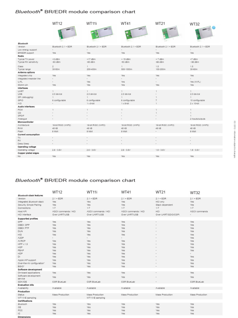 BR-EDR | PDF | Bluetooth | Computing